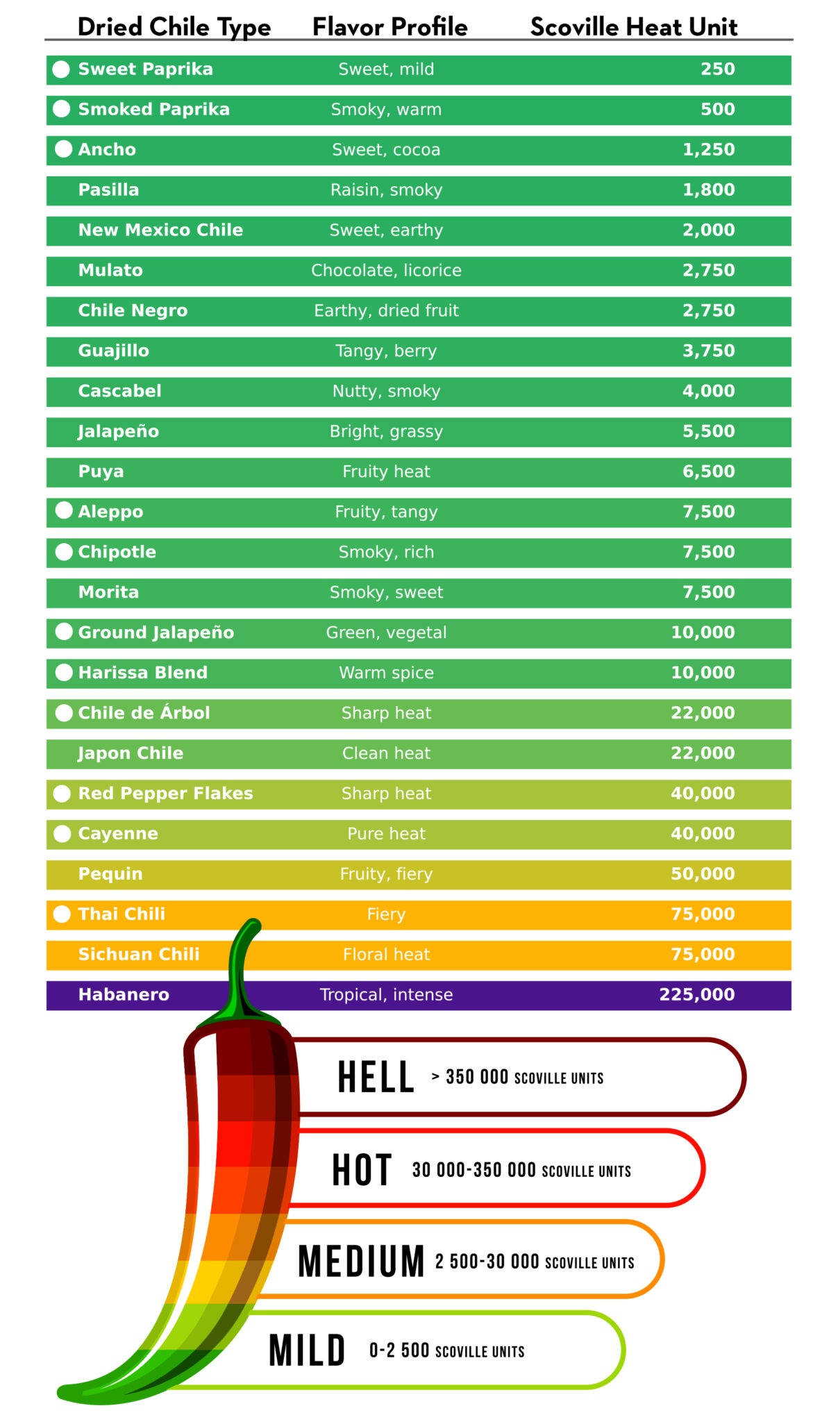 A Cook's Guide to Dried Chiles: Types, Flavor, Heat, and How To Choose ...
